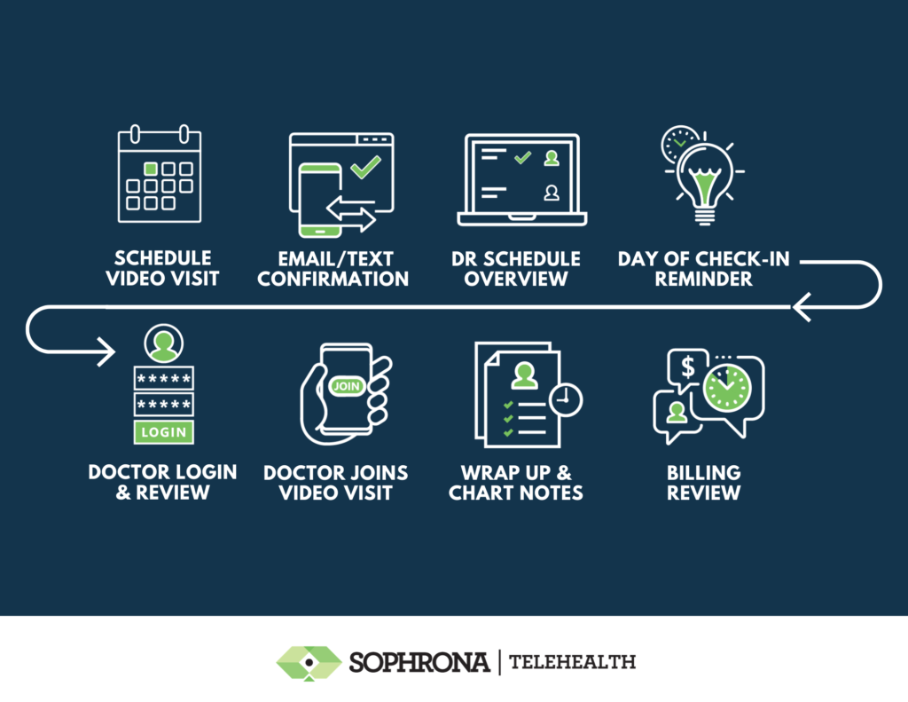 Sophrona Telehealth | Video Visits | Telemedicine for Eye Care